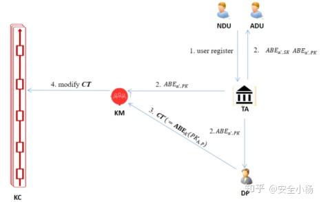 TEM2020-Enabling Attribute Revocation for Fine-Grained Access Control in Blockchain-IoT Systems - 知乎