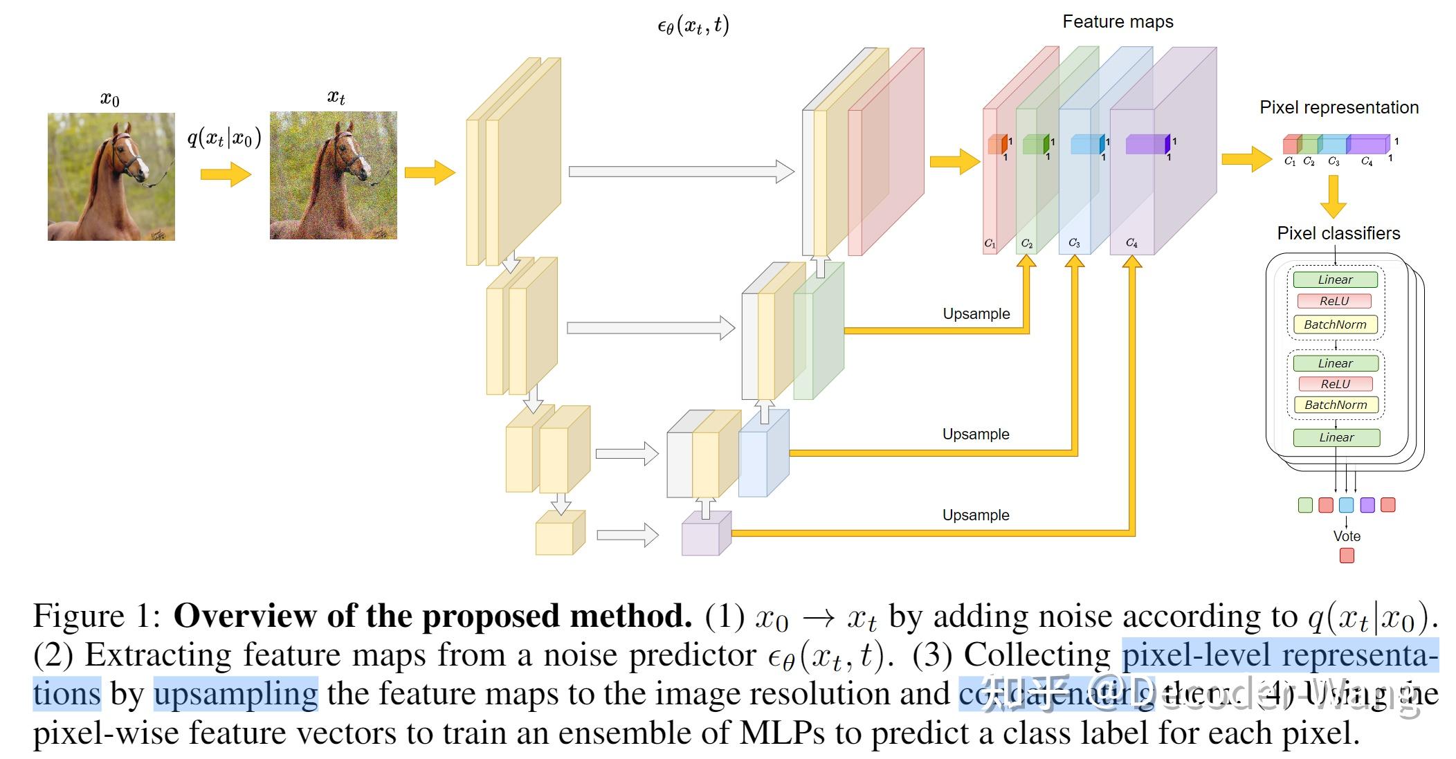 阅读论文：LABEL-EFFICIENT SEMANTIC SEGMENTATION WITHDIFFUSION MODELS - 知乎