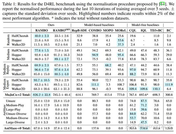 RAMBO-RL: Robust Adversarial Model-Based Offline Reinforcement Learning - 知乎