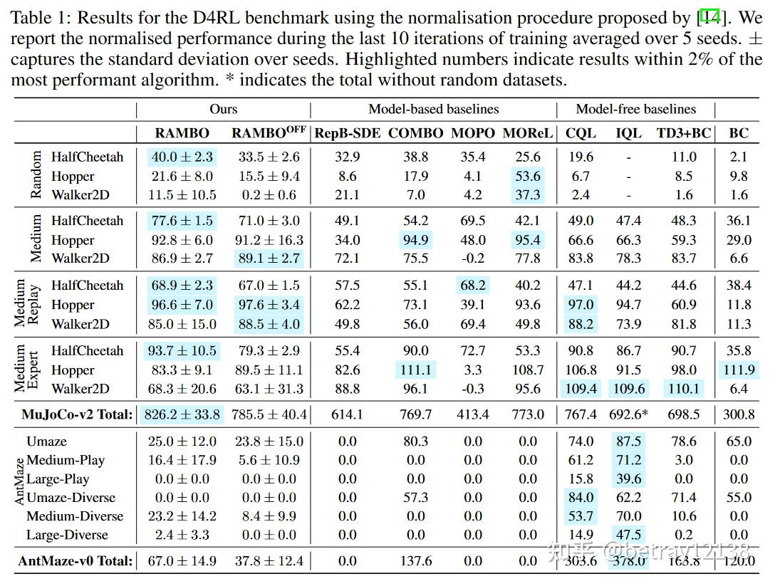 RAMBO-RL: Robust Adversarial Model-Based Offline Reinforcement Learning - 知乎