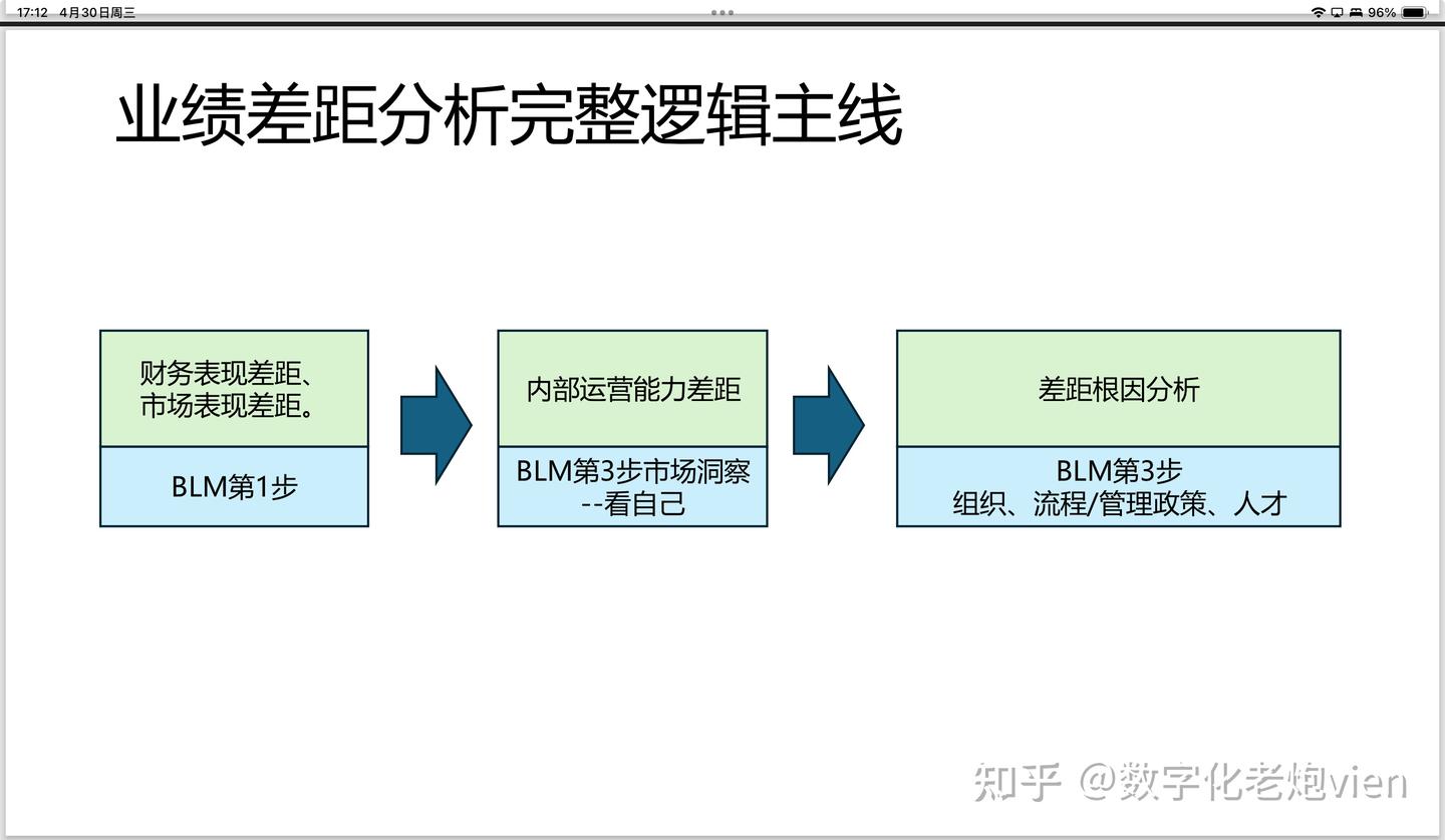 【战略/流程/组织管理系列】DSTE&BLM业务战略规划7步法概览 - 知乎