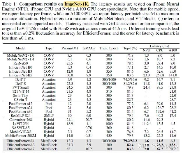 EfficientFormer:高效低延迟的Vision Transformers - 知乎