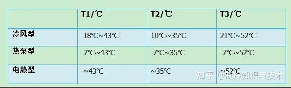 家用空调类型和T1、T2、T3工况 - 知乎