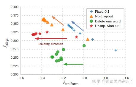 文本表达进击:从Bert-flow到Bert-white、SimCSE - 知乎
