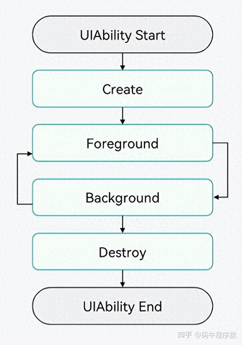 OpenHarmony—UIAbility组件生命周期 - 知乎