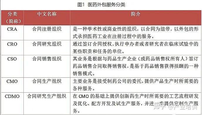 CXO、CRO、CMO、CDMO、CSO，医药行业新兴名词知多少？ - 知乎