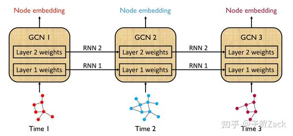 【论文笔记】EvolveGCN：使用RNN学习GCN参数，以此捕捉动态图的动态性 - 知乎