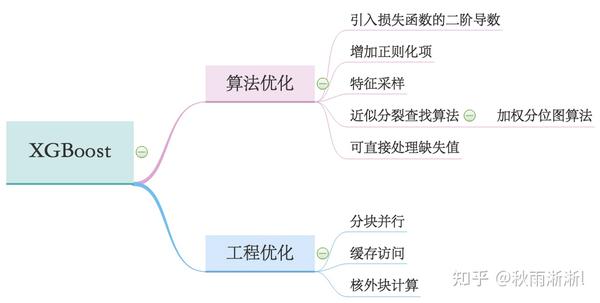 决策树（三）| XGBoost深度解析 - 知乎