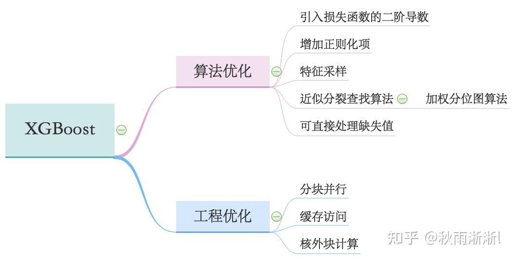 决策树（三）| XGBoost深度解析 - 知乎