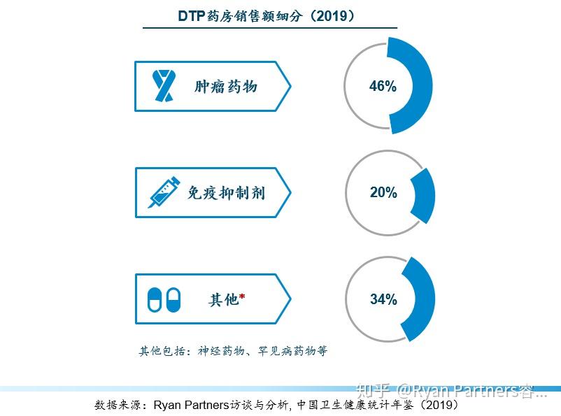 DTP药房专题研究报告 - 知乎