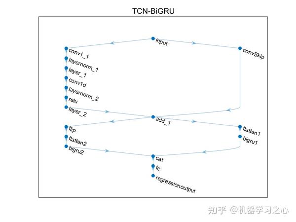 时序预测 Matlab实现tcn Bigru时间卷积双向门控循环单元时间序列预测 知乎