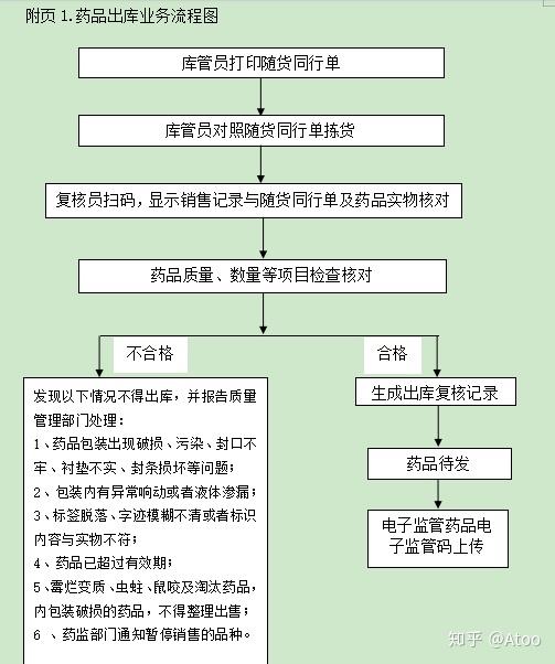 医药仓储物流浅谈┃第七章 药品出库操作规程 - 知乎