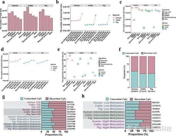 易基因｜14种全基因组DNA甲基化测序(WGBS)标准分析比对软件的比较 | 生信专区 - 知乎