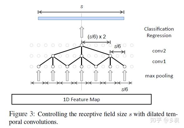 Temporal Action Detection总结 - 知乎