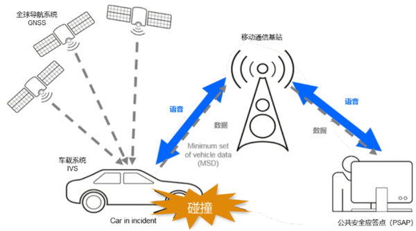 与“死神”争分夺秒，eCall in EMC测试方案来了！ - 知乎