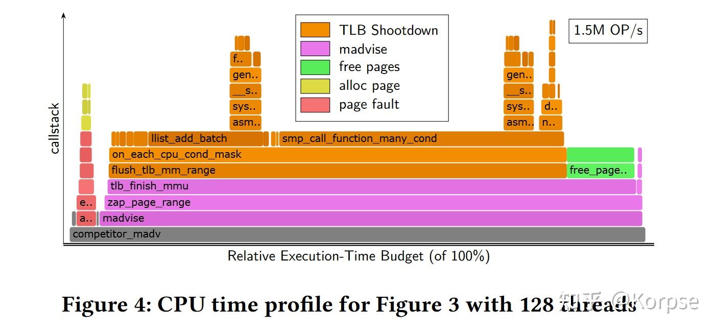 精读论文：Virtual-Memory Assisted Buffer Management - 知乎
