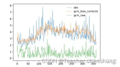 CMIP6：WRF模式动力降尺度、单点降尺度、统计方法区域降尺度 - 知乎