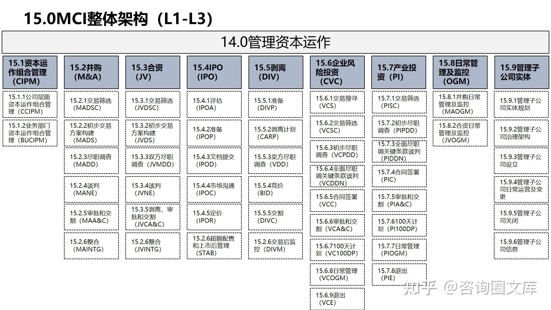 华为BPA流程架构全业务域L1-L3级流程规划 - 知乎