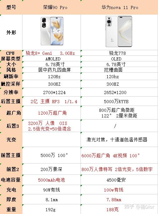荣耀90pro对比华为nove11pro，价格差不多怎么选？