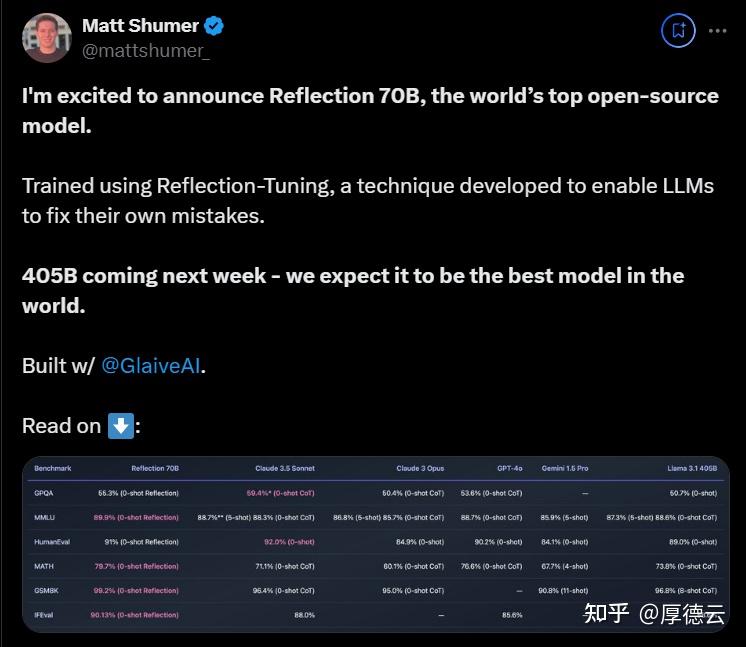 HyperWrite 团队推出 Reflection 70B：性能吊打GPT-4？ - 知乎