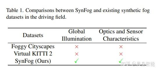 CVPR 2024 | SynFog：基于端到端成像仿真的逼真合成雾数据集 - 知乎
