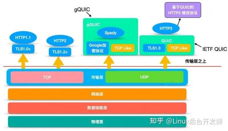 UDP可靠性传输-QUIC - 知乎