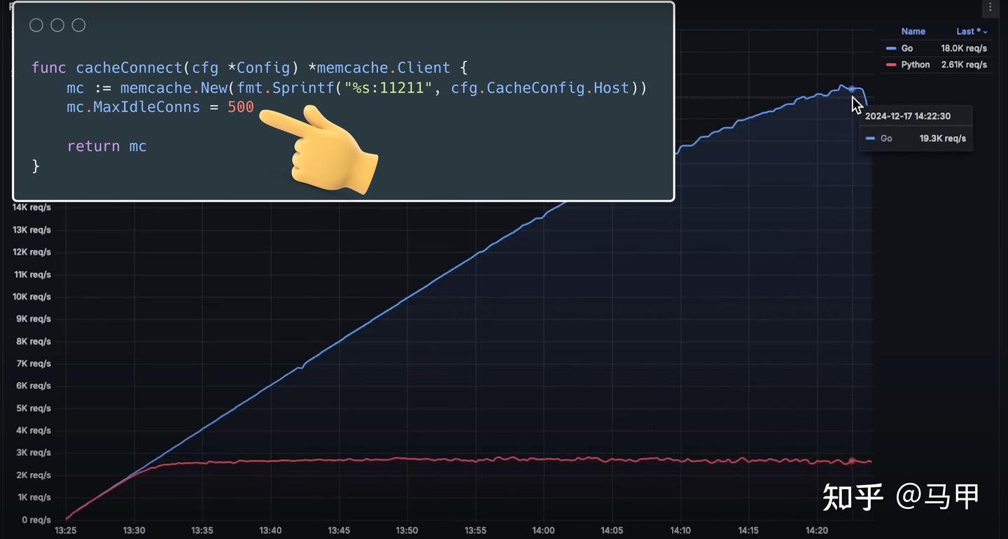性能比拼: Go标准库 vs Python FastAPI(第二轮) - 知乎