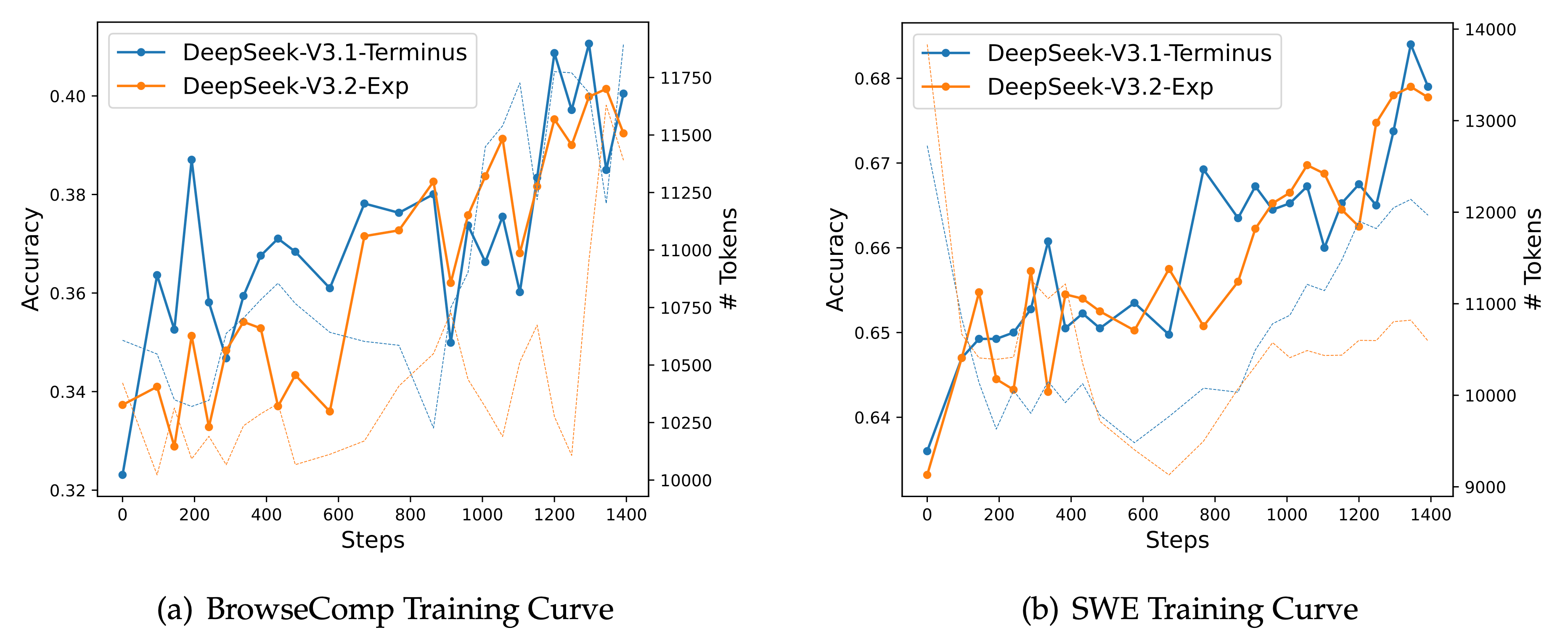 【AI进展精译】DeepSeek-V3.2-Exp：DeepSeek稀疏注意力机制提升长上下文处理能力 | Boosting Long-Context Efficiency with DSA - 知乎