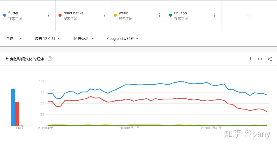 移动端跨平台框架初调 Flutter/RN/Weex/uni-app - 知乎