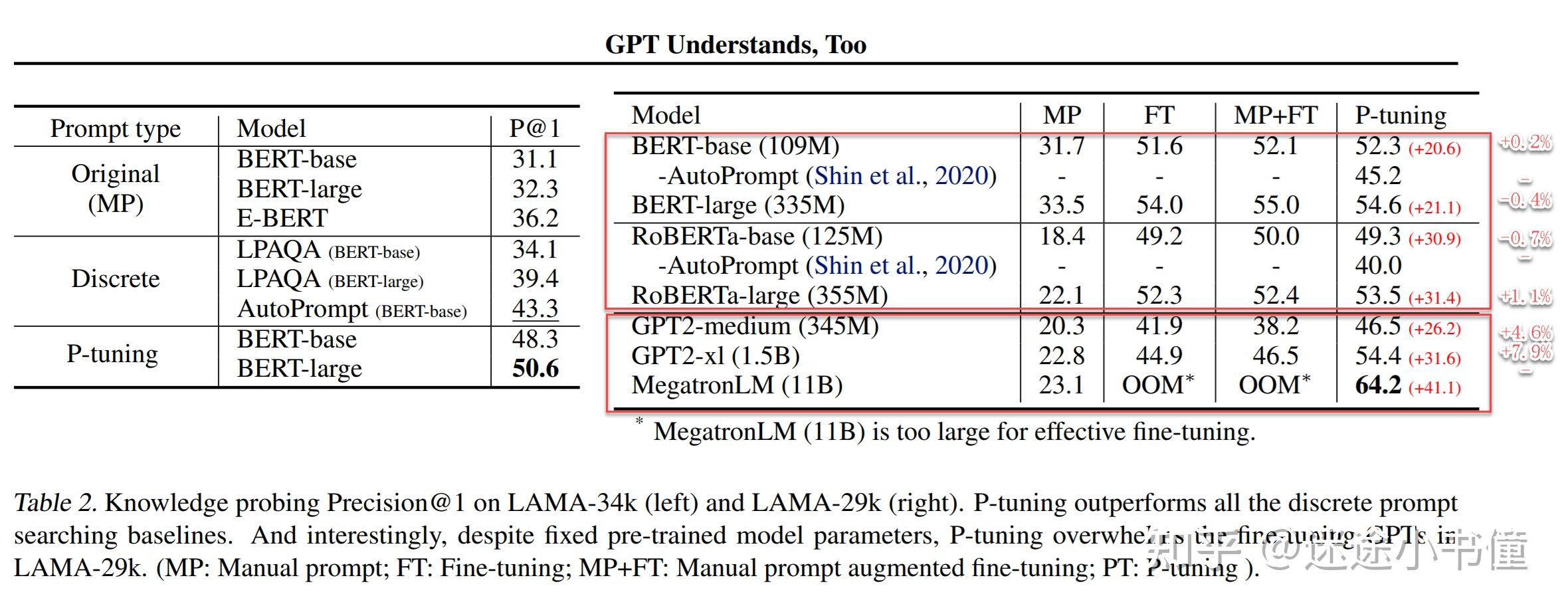 [细读经典]P-tuning：用“连续提示微调”来增强“超大规模语言模型”的下游能力 - 知乎