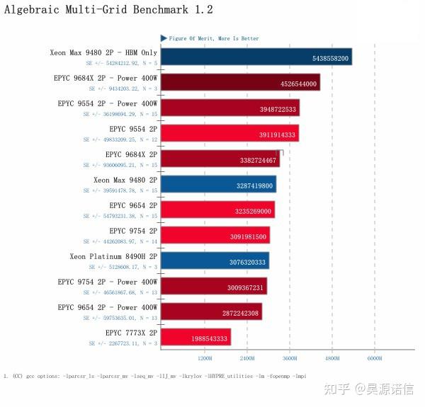 AMD EPYC 9684X Genoa-X HPC 性能基准测试分享 - 知乎