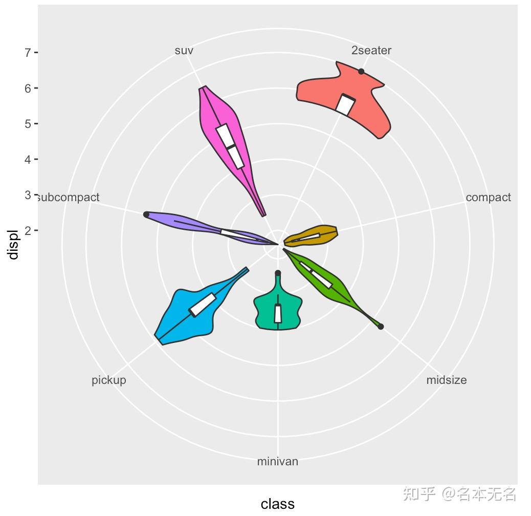 R 数据可视化 —— ggplot 箱线图和小提琴图 - 知乎