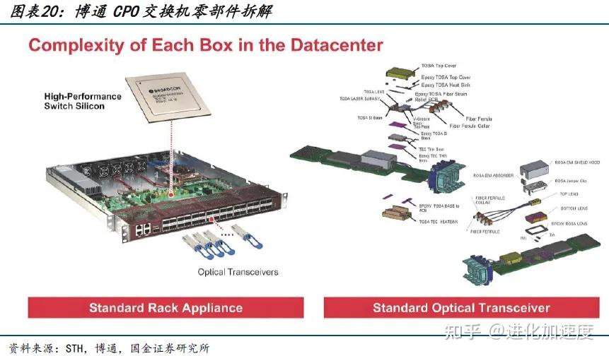 CPO新型交换机进入商用阶段，成为国内交换机行业的战略高地 - 知乎