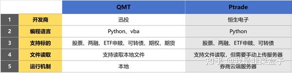 量化交易QMT和Ptrade有什么区别？该如何选择？ - 知乎