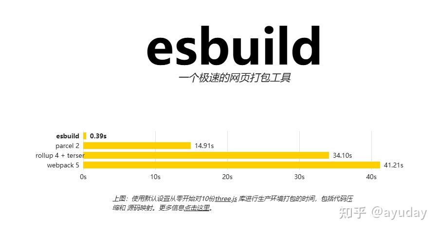 Esbuild-新一代极速前端构建打包工具 - 知乎