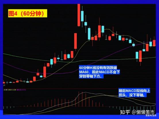 MACD周期循环：月线→周线→日线→60分钟→15分钟→5分钟 - 知乎