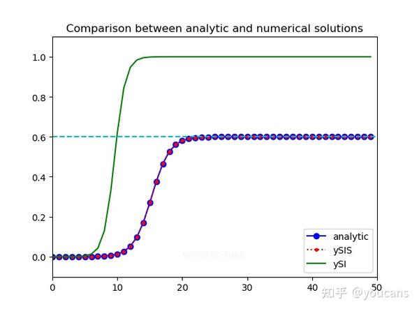Python小白的数学建模课-B3. 新冠疫情 SIS模型 - 知乎