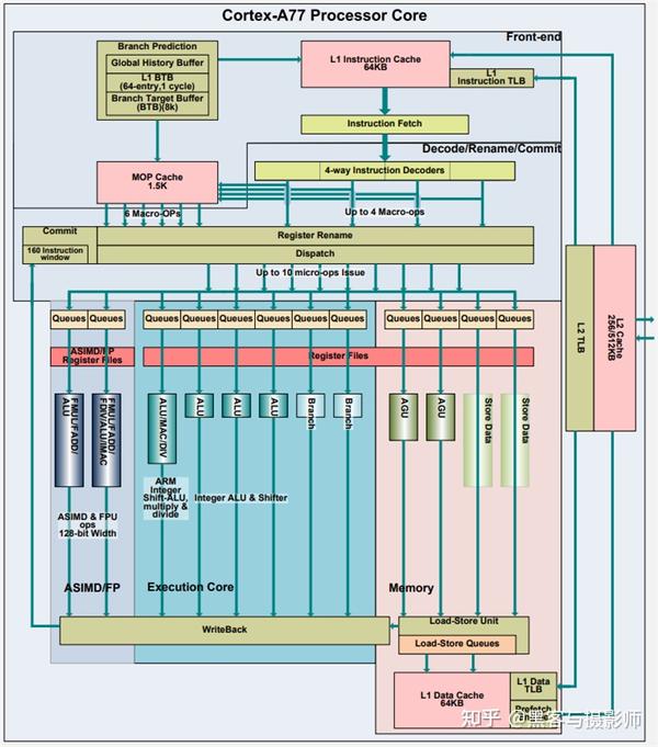 一文搞懂Cortex-A77（ARMv8架构）工作原理 - 知乎