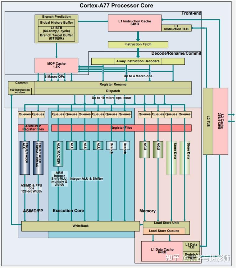 一文搞懂Cortex-A77（ARMv8架构）工作原理 - 知乎