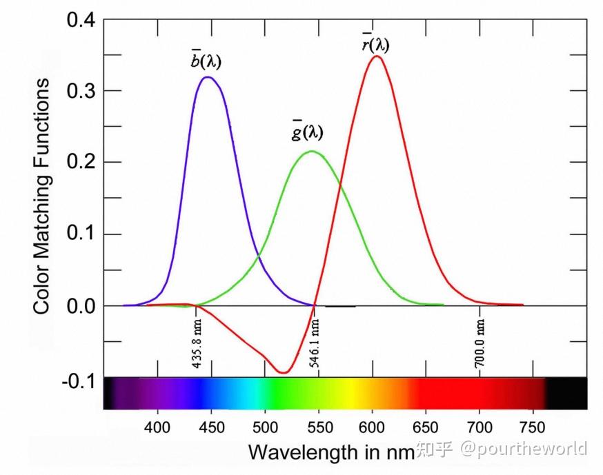Color - Physically Based Rendering - 知乎