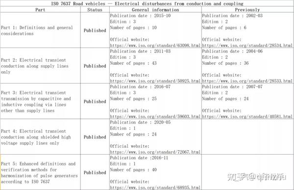 ISO_7637标准各部分修订状态汇总(道路车辆-来自传导和耦合的电气干扰 - 知乎