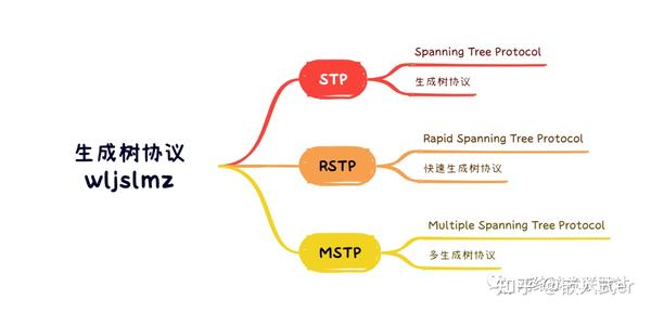 扼杀网络中的环路：STP、RSTP、MSTP - 知乎