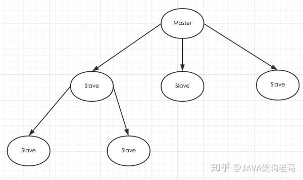 Redis主从复制原理总结 知乎