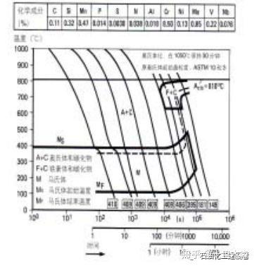 为什么P91/T91高合金钢热处理前要冷却到80-100℃？ - 知乎