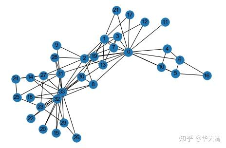 社区发现算法Girvan-Newman(GN)是否能应用于共词矩阵？ - 知乎
