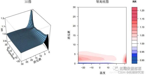 分布滞后线性和非线性模型（DLNM）分析空气污染（臭氧）、温度对死亡率时间序列数据的影响|附代码数据 - 知乎