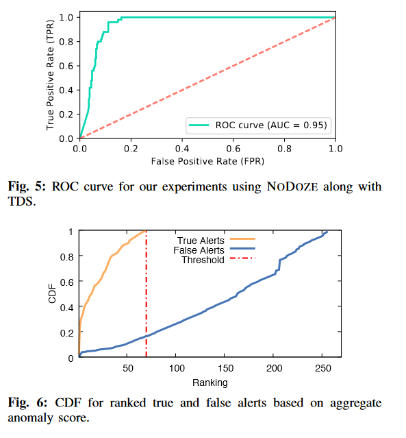 NDSS 2019 | NODOZE: Combatting Threat Alert Fatigue with Automated ...