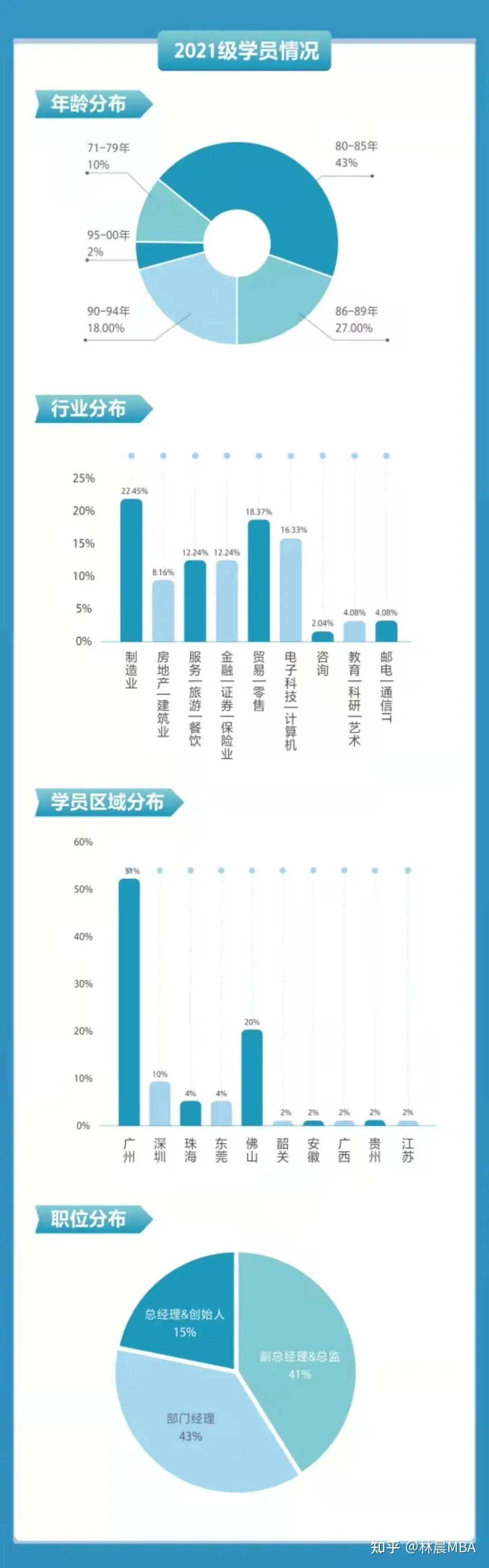 2021级华南理工大学EMBA新生画像分析 林晨考研广深 - 知乎