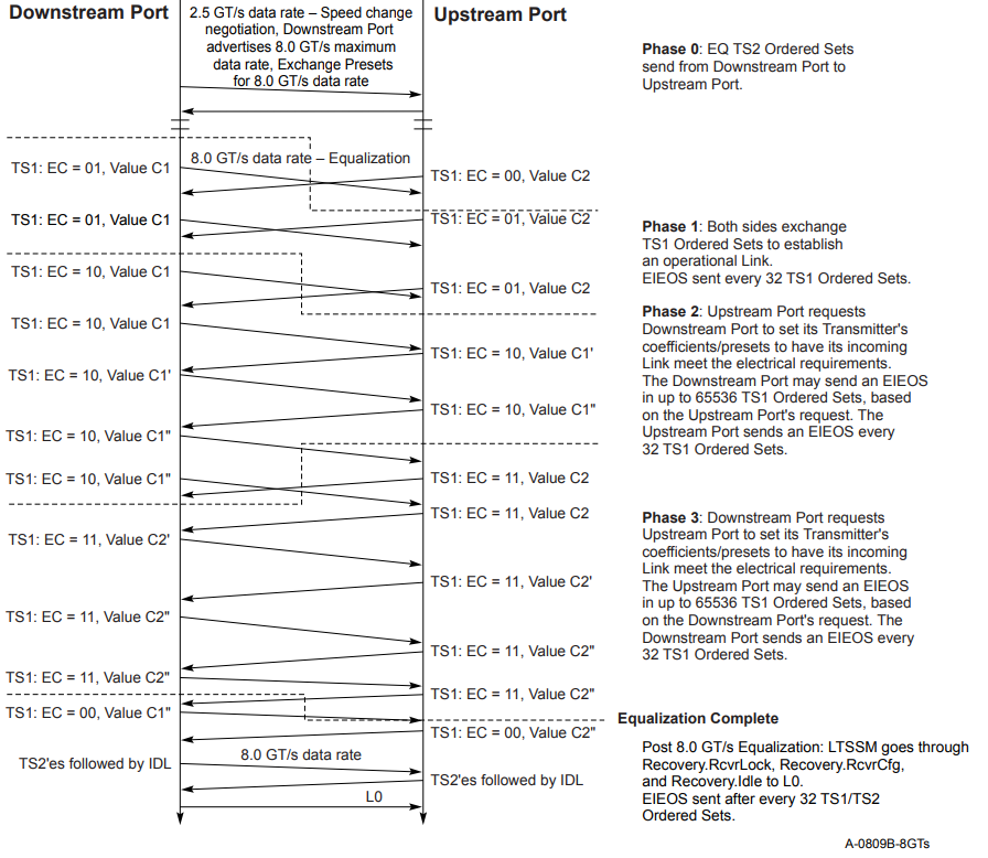 NVMe SSD初始化 - PCIe链路训练过程详解 - 知乎