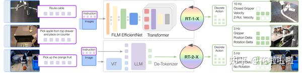 Open X-Embodiment: Robotic Learning Datasets and RT-X Models 阅读笔记 - 知乎